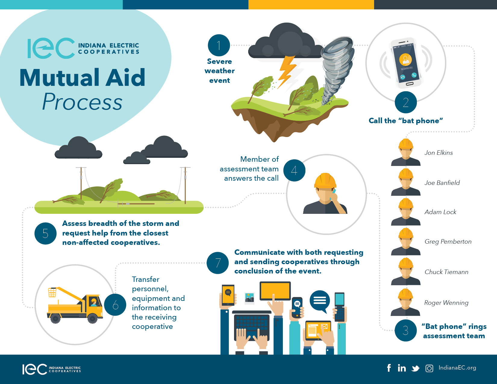 IEC-MutualAidProcess-Infographic-v2 - Indiana Electric Cooperatives