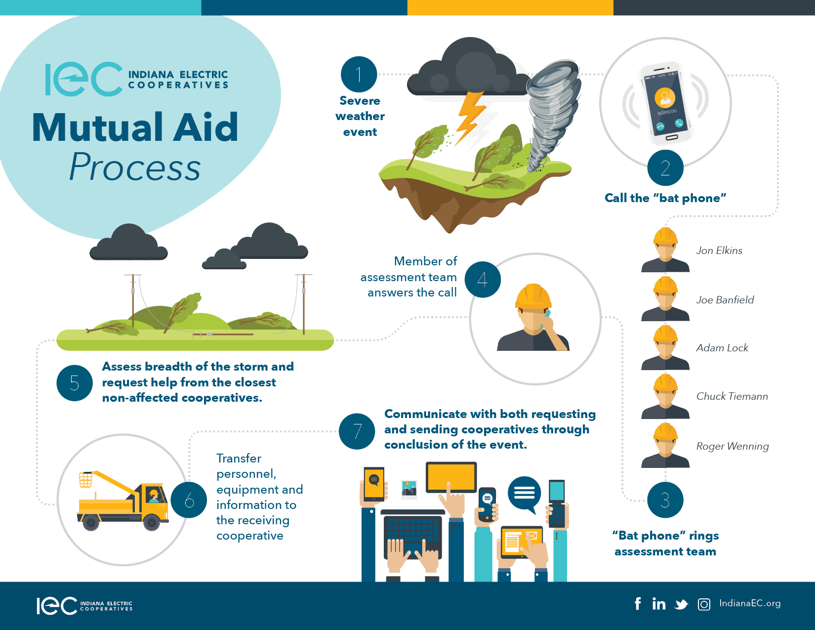 IEC-MutualAidProcess-Infographic - Indiana Electric Cooperatives